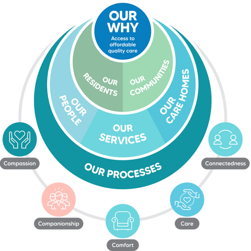 Our Service Performance - CHT Healthcare Trust